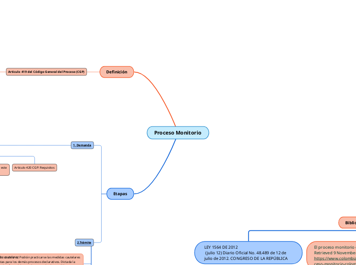 Proceso Monitorio - Mind Map